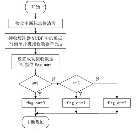 基于串口通信的单片机仿真和c语言开发 文章 技术应用 网络通信 畅学电子网