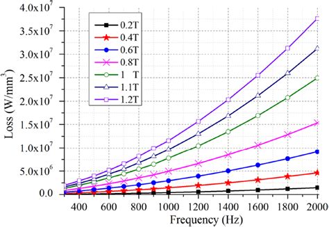 Loss Curves Of The Silicon Sheet With Sinusoidal Power Supply