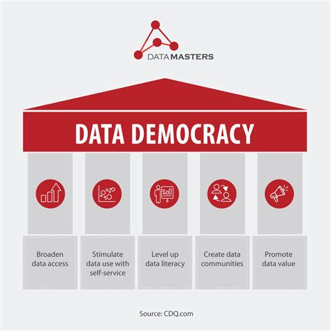 Data Democratization Definition And Principles Data Masters