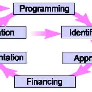 The Project Lifecycle Proposed By PCM 3 Download Scientific Diagram