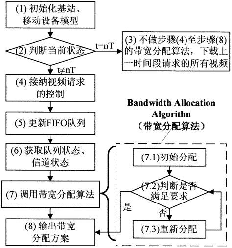 Video Transmission Scheduling Method In Mobile Cloud Computing Environment Eureka Patsnap