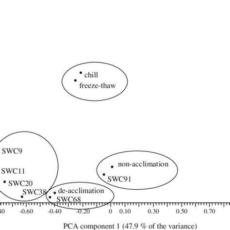 Pca Plot Of Genome Response To Low Temperature And Drought Conditions