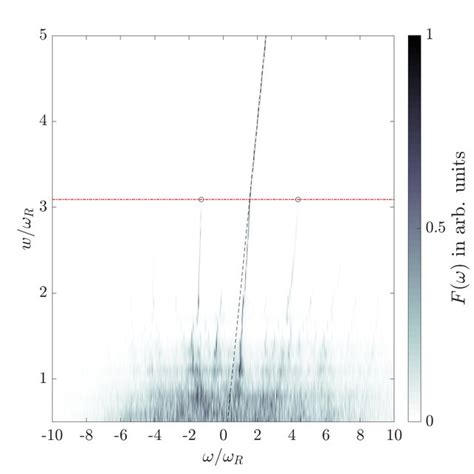 Contour Plot Of The Spectrum F ω Eq 48 As A Function Of The Pump