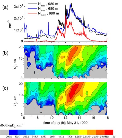 A New Particle Formation Event 31 May 1999 Observed Simultaneously At