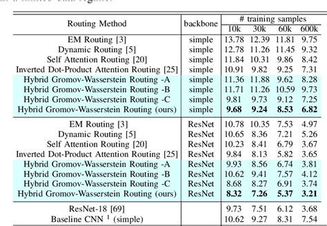 Figure 11 From Hybrid Gromov Wasserstein Embedding For Capsule Learning Semantic Scholar