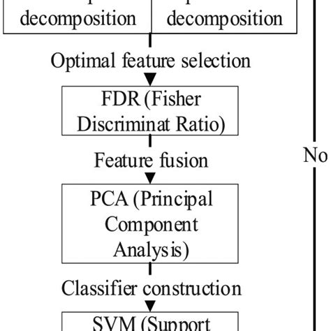 The Identification Procedure Of Multi Flow Conditions Download Scientific Diagram