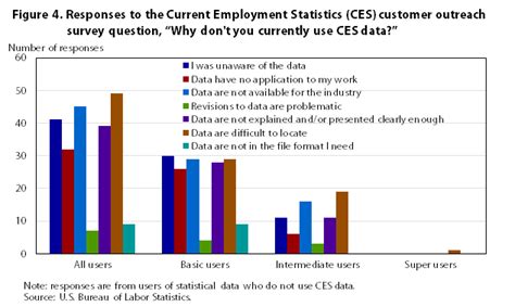 Analysis Of The Current Employment Statistics Program Using Customer