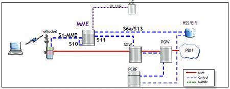 LTE Long Term Evolution