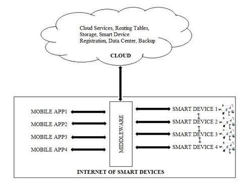Middleware Implementation In Cloud Manet Integration Model Download