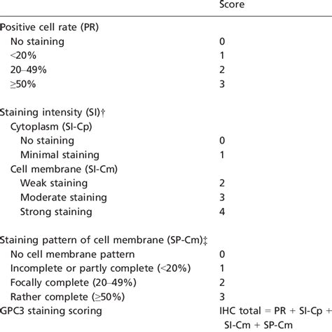 Scoring System Of Immunohistochemical Ihc Staining Of Glypican 3 Download Table