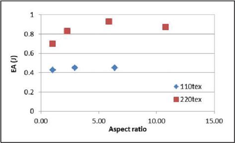 Figure 13 From Fe Modeling Of Woven Fabric At The Fiber Bundle Level Under Ballistic Impact