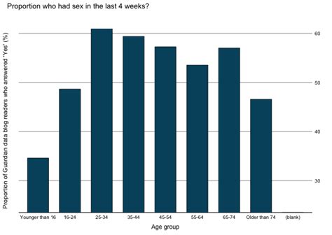 Does Sexual Activity Change With Age R Bloggers
