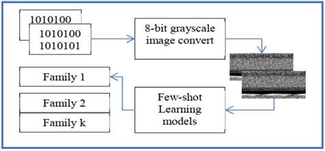 a survey of the recent trends in deep learning based malware detection
