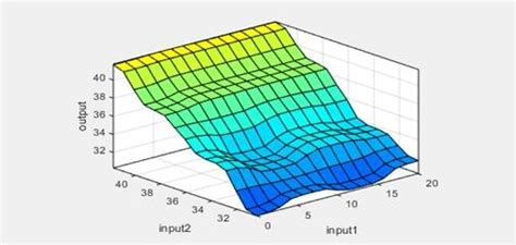 The 3 D Surface Of The Rule Based System Adapted For The Data With Mfs