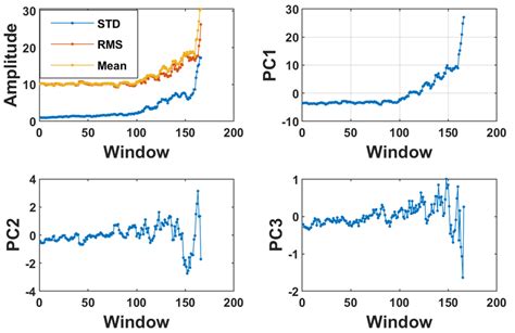 Pca Score For Simulation Signal In Presence Of Gaussian Noise Download Scientific Diagram