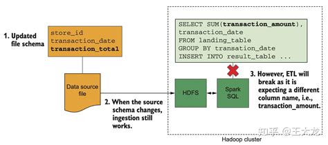 深入思考schema管理的几个基本问题 知乎