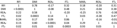 Spearman Correlation Coefficient Above Diagonal Between Residual Feed Download Scientific