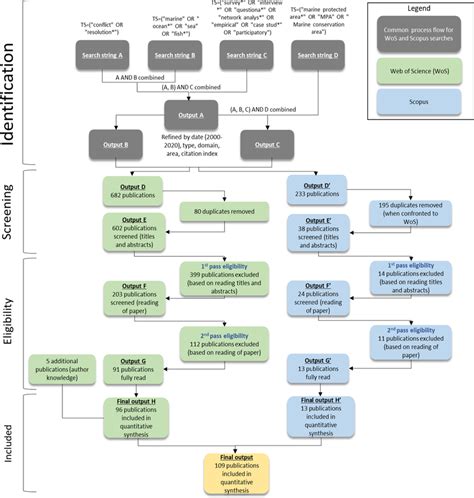 decision tree used to conduct a systematic literature research on web