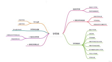 第十章字符串学习总结 字符串求字符索引 csdn博客