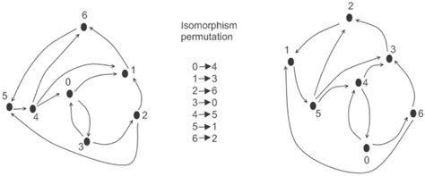 Example Of Two Isomorphic Graphs With The Corresponding Permutation Download Scientific Diagram