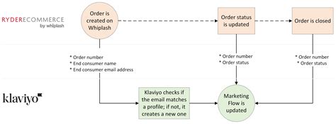 Klaviyo Integration Help Center