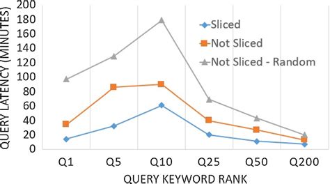Comparing Effect Of Slicing On Query Latency In Minutes Of Rsk For