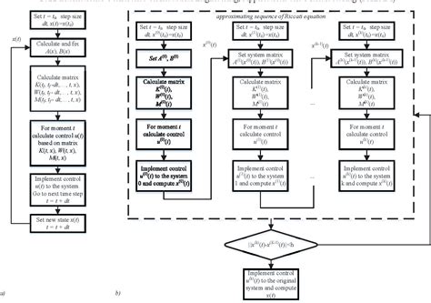 figure 1 from finite time state dependent coefficient method for