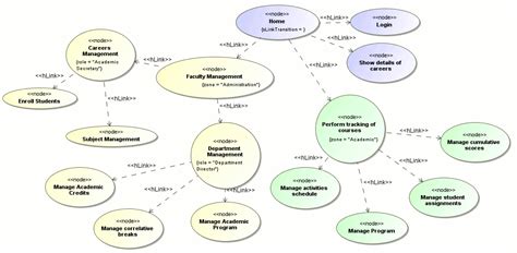 a mda approach for navigational and user perspectives