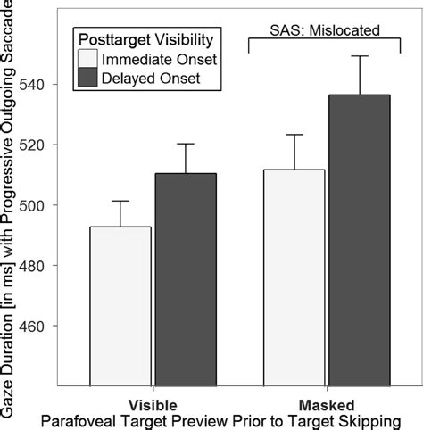 Gaze Duration For Posttarget Words After Target Skipping As A Function