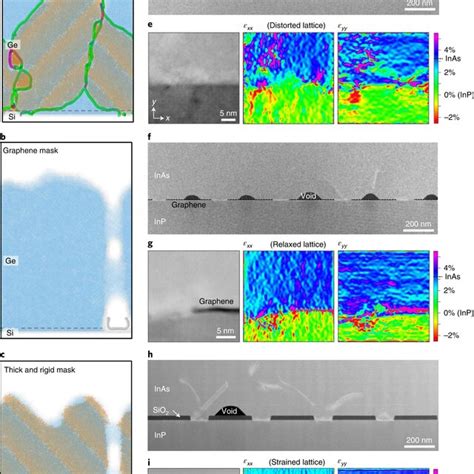 Defect Reduction In Lattice Mismatched Heteroepitaxy By Graphene Download Scientific Diagram