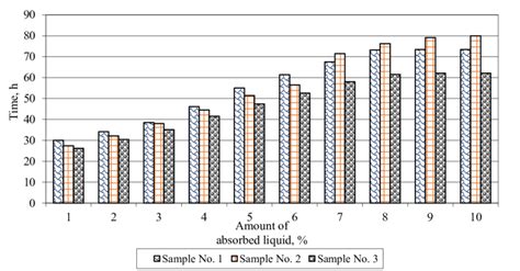 Osmotic Activity Of Experimental Samples Download Scientific Diagram