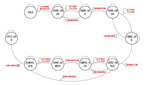 9 Sd卡数据读写控制 — 野火 Fpga Verilog开发实战指南——基于altera Ep4ce10 征途mini开发板 文档