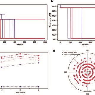 Schematic Of The Genetic Algorithm Used To Explore The Phase Space For Download Scientific