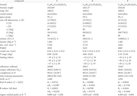 crystal data and structure refinement parameters of 1−3 download table