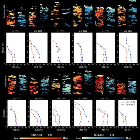 The Pointwise Rir Simulation Results For Fsets Above Rain Gauges In The