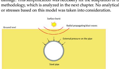 The Simplified Analytical Modelling Of The Pressure On Pipe Due To Download Scientific Diagram