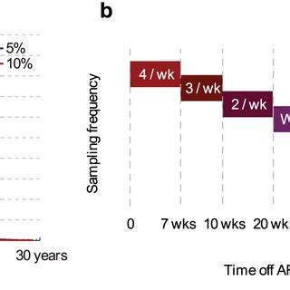 The Optimal Frequency Of Viral Load Sampling During Supervised