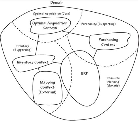 What Actually Is A Subdomain In Domain Driven Design Stack Overflow