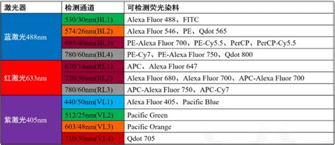 流式细胞术（flow Cytometry）免疫分型检测 知乎