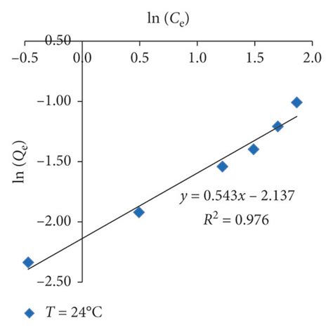 Linearization Of The Langmuir A C E And Freundlich B D F Download Scientific Diagram