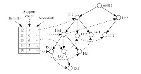 Pattern Growth Approach