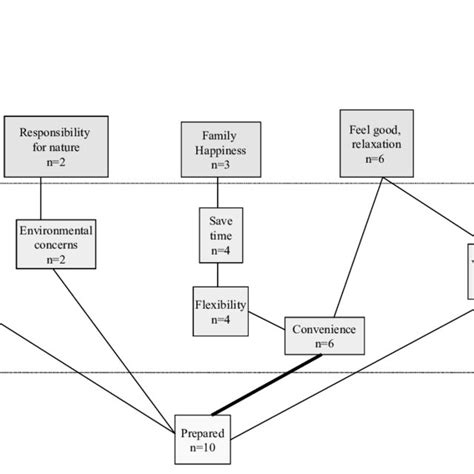 Hierarchical Value Map For The Attribute Prepared The Adventurous