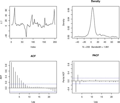 Figure 1 From Spectral Identification And Estimation Of Mixed Causal