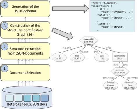 The Sub Tasks Of Schema Extraction Download Scientific Diagram