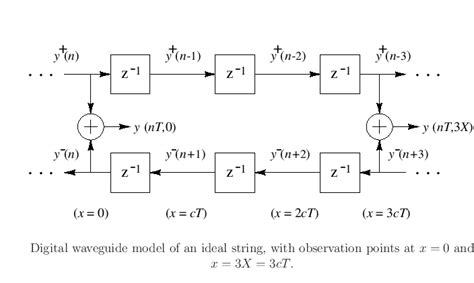 Digital Waveguide Dw Scheme