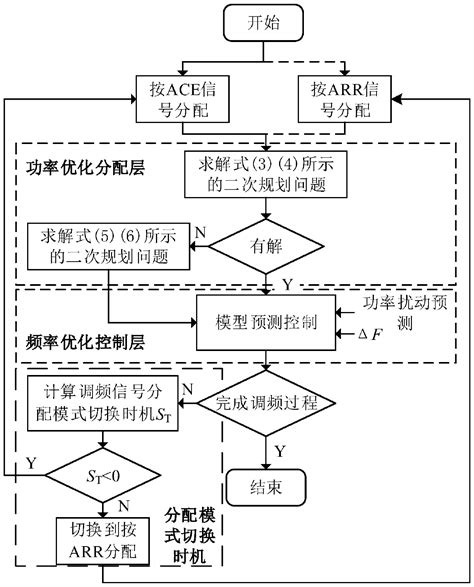 Double Layer Control Method For Large Scale Energy Storage