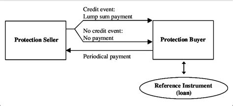 Functioning Of A Credit Default Swap Download Scientific Diagram