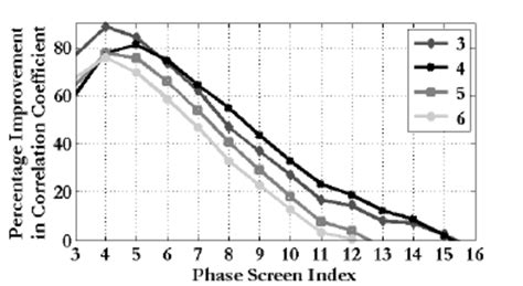 Performance Of The Algorithm At Different Segment Sizes Download Scientific Diagram