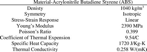 table defining the properties of the material used download table