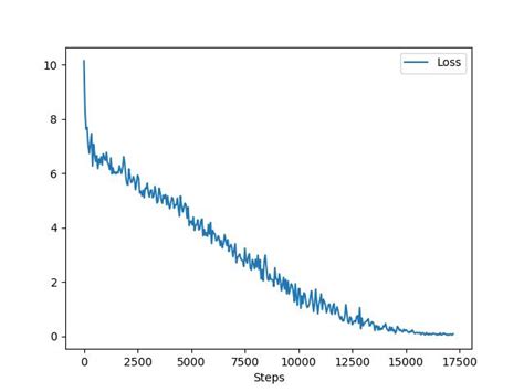 Text Generation Based On LSTM Ruichen Qis Blog